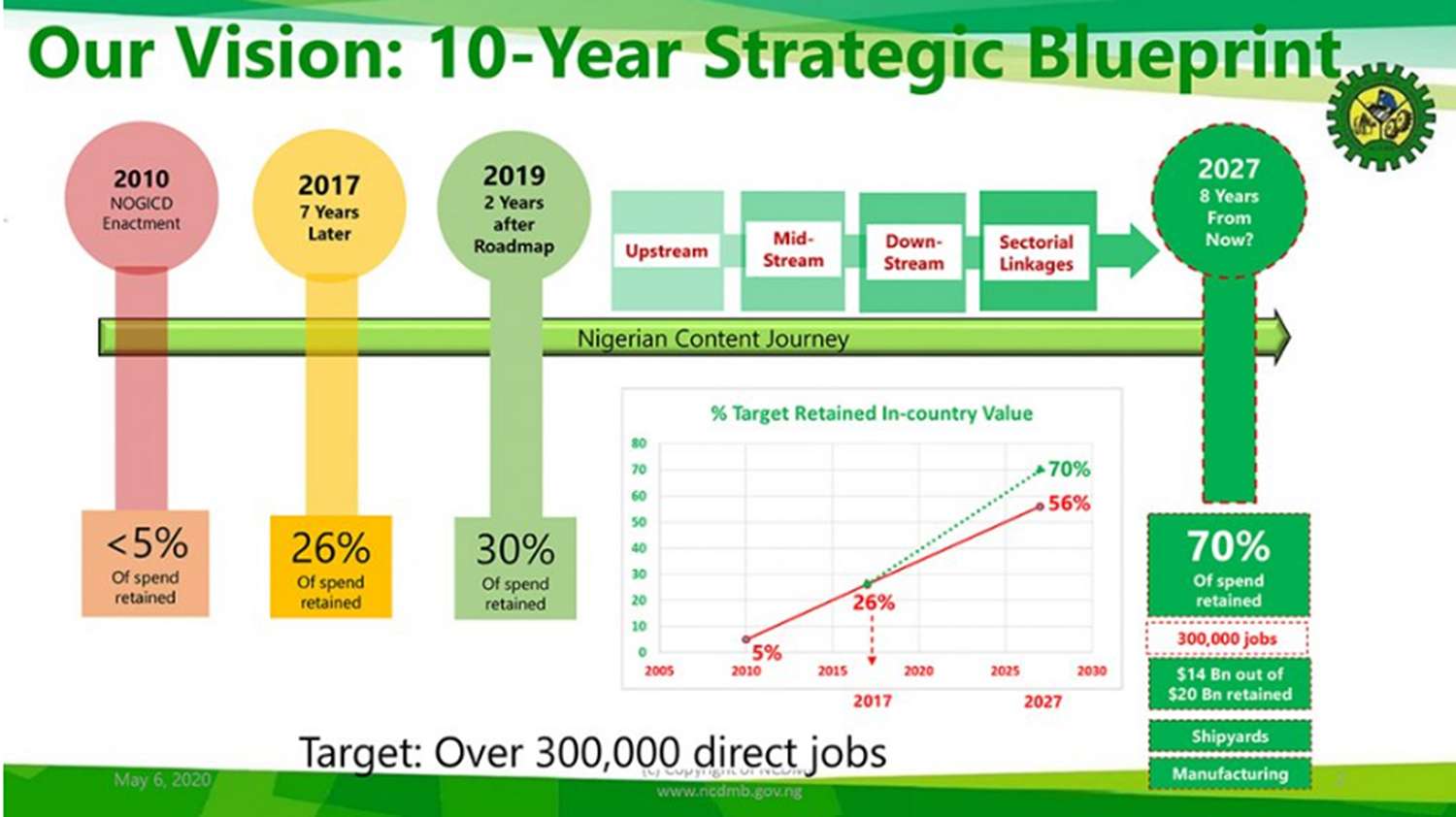 Wabote: Six years of Excellence, Stellar Performance at NCDMB ...